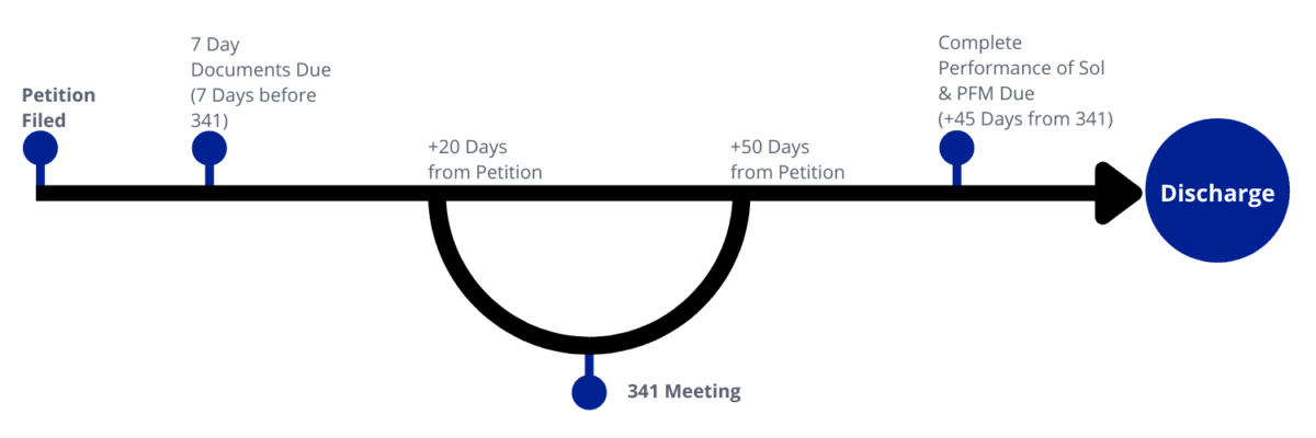 Chapter 7 Bankruptcy – Cross Stone Law